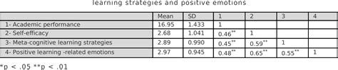 table 1 from mediating effects of metacognitive learning strategies in