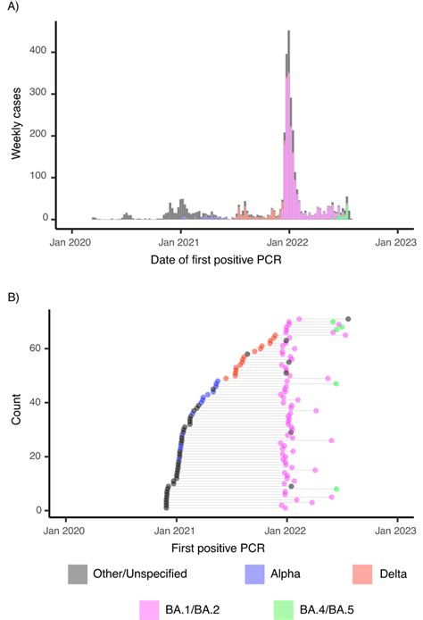 Onset Times Of Repeat And Overall Infections In The Dataset A Histogram