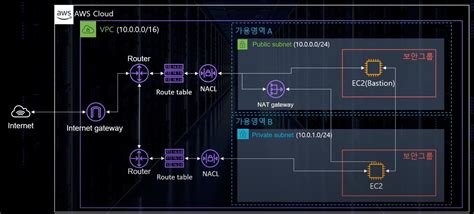 Aws 네트워크1 Vpc
