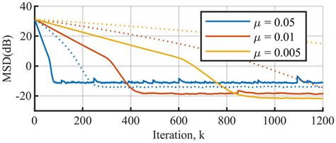 Msd Of Steady State Graph Signal Estimation Using Gnlmp And Glmp When