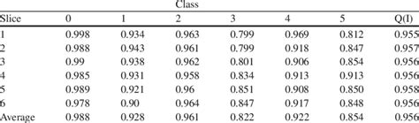 Class Accuracy And Respective Segmentation Quality Download Table