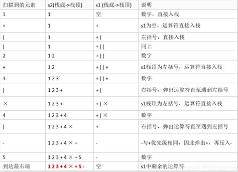 前缀中缀后缀表达式介绍前缀表达式中缀表达式后缀表达式 Csdn博客