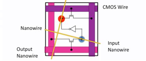 Connecting Nanowires In Cmol Fpga Download Scientific Diagram