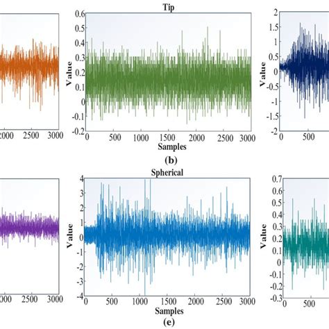 Typical Emg Signal Waveforms Of 6 Different Classes A Cylindrical