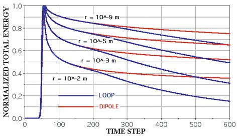 the normalized loop energy w l t and dipole energy w d t as a
