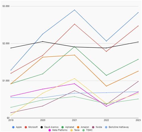 10 Grootste Bedrijven Ter Wereld Naar Beurswaarde 2023 Finansjaal