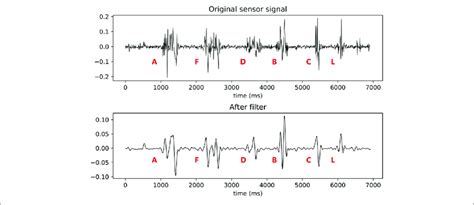 Original Vs Wavelet Denoised Sensor Signals Of Handwriting Action Download Scientific Diagram