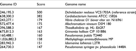 Closed Neighbor Identity Of Dichelobacter Nodosus Jks 07b Serogroup B Download Scientific