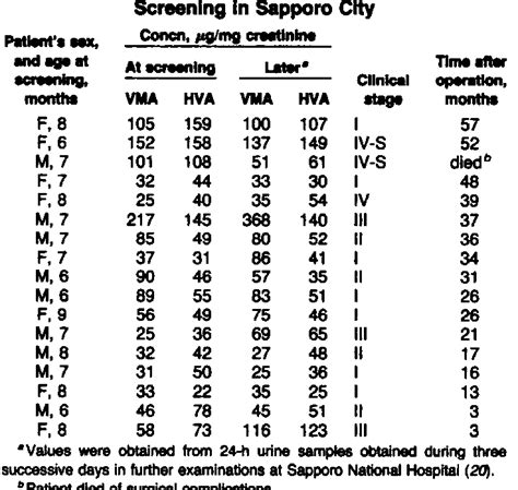 Concentrations Of Vma And Hva In Urine From 17 Patients With Download Table