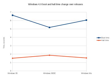 Operating System Boot Time Benchmark GreatEmerald S Domain