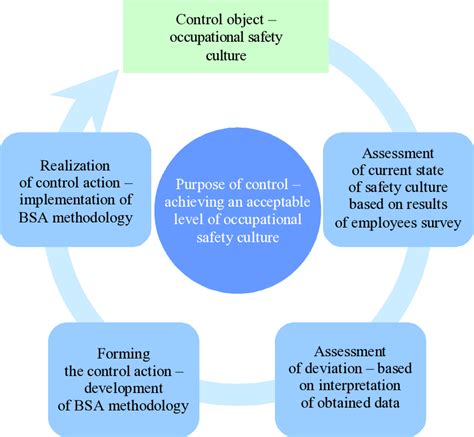 Scheme Of The Process Model Of Occupational Safety Culture Management