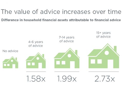 Properly Valuing Financial Advice Tony Vidler