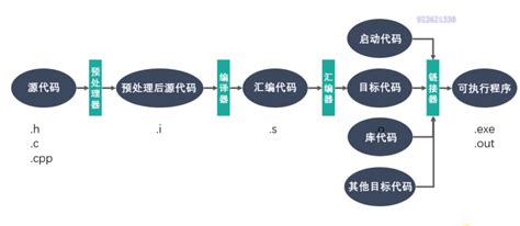 深入理解gcc：强大的编程编译器及其工作原理和应用 Csdn博客