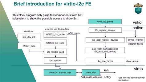 Project Acrn I2c Mediator Introduction Pdf Operating Systems Computer Software And Project Acrn I2c Mediator Introduction Pdf Operating Systems Computer Software And