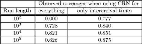Table 1 From Multiple Comparisons With The Best Using Common Random Numbers For Steady State