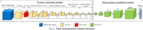 Figure 5 From Dual Task Human Activity Sensing For Pose Reconstruction And Action Recognition
