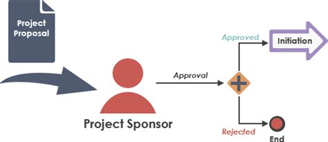 It Project Management Identification Phase