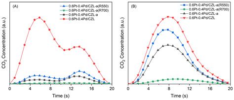 Insights Into The Reactivation Process Of Thermal Aged Bimetallic Pt Pd