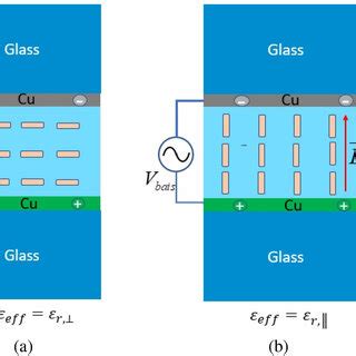 Variable Capacitance Shown In Fig C Is Created By A Sandwiched LC Download Scientific
