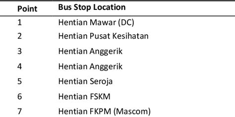 Table 2 From Development Of A Bus Tracking And Monitoring Device Using