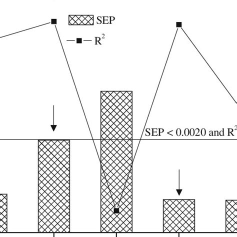 variation of statistical parameters sep and r 2 of different in