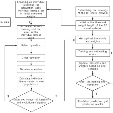 Ga Improved Bp Neural Network Prediction Algorithm Flow Chart Download Scientific Diagram