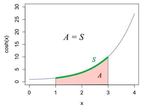 Illustration Of The Special Property Of The Function Cosh Function