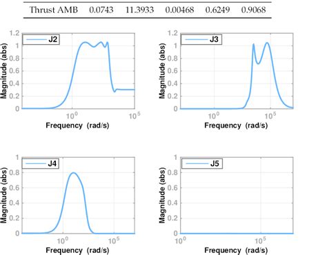 Magnitude Of The Objective Functions Under The Fopid Controller