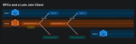 Rpc Vs Networkvariable Unity Multiplayer