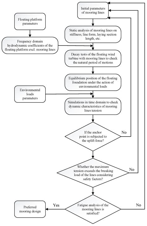 Parametric Sensitivity Analysis Of Mooring Chains Of A Floating Offshore Wind Turbine In Shallow