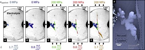 Controlling Dendrite Propagation In Solid State Batteries With Engineered Stress Joule