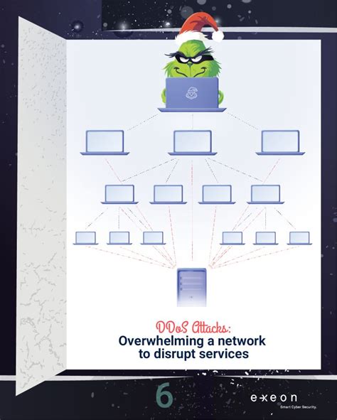 Exeon Analytics On Linkedin Cybersecurity Ddos Iot Cyberattack Ddosattack Itsecurity…