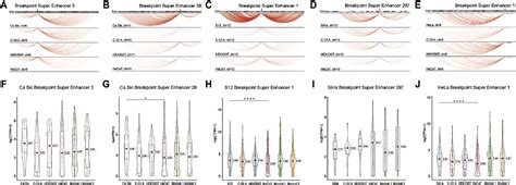 figure 4 from hpv integration generates a cellular super enhancer which