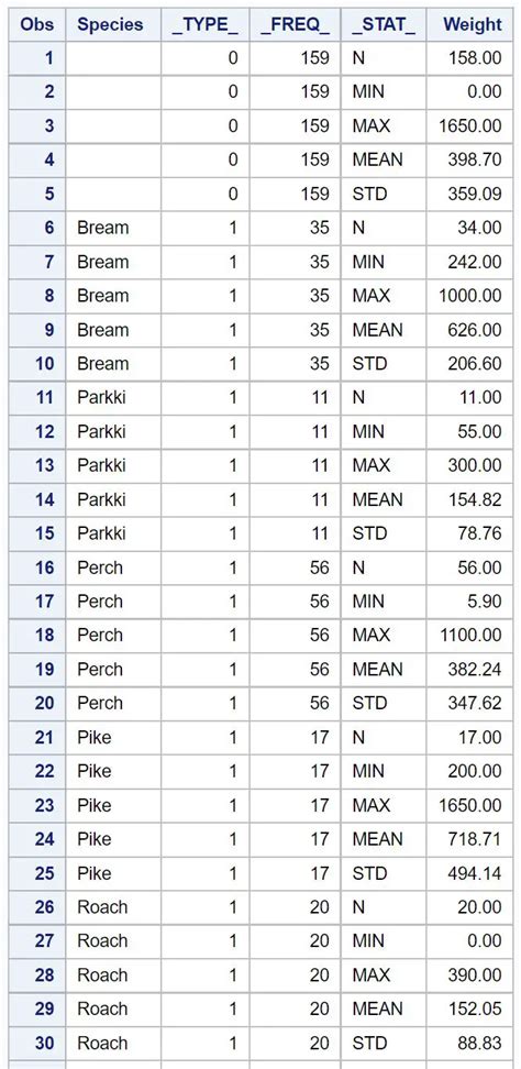 Comment Utiliser Le Résumé De Procédure Dans Sas Avec Exemples Statorials