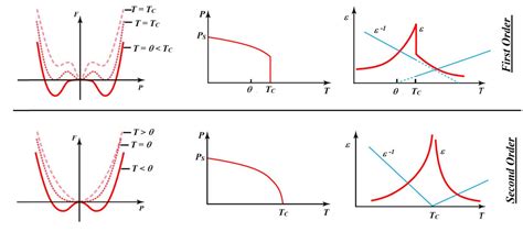 6 Free Energy Fp Polarization Pt And Permittivity