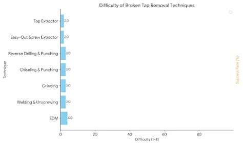 a comprehensive guide on how to remove broken taps