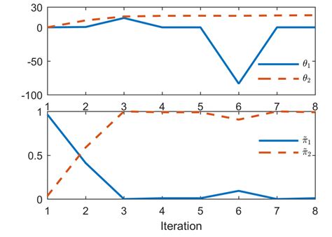 cross entropy iterations with sequence of events with thresholds for