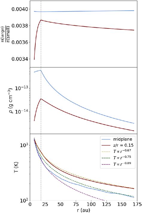 Cuts Of The Dust Distribution Dust Density And Dust Temperature Of
