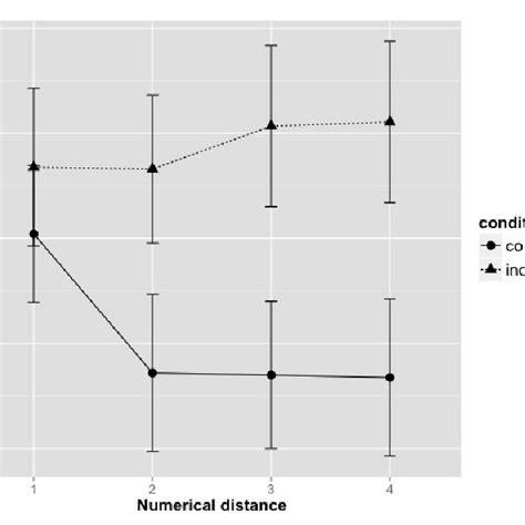 Mean Movement Times On Rightward Responses In Experiment 2 As A