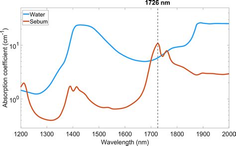 Measured absorption coefficient µa of water and sebum in the Download Scientific Diagram