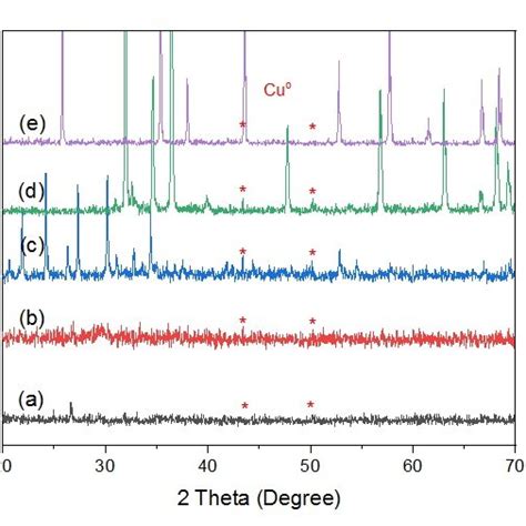 Xrd Patterns Of A Cu Bent B Cu C C Cu Zeolit D Cu Zno And E Download Scientific
