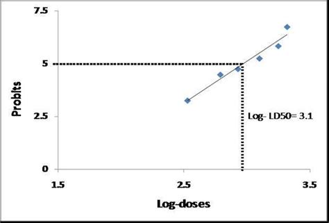 Plot Of Log Doses Versus Probits For Calculation Of Ld50 Of A Longa Download Scientific
