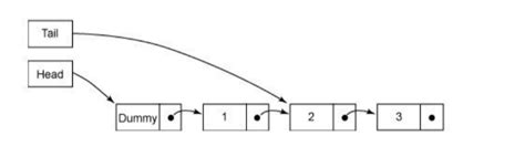 Java多线程总结之线程安全队列Queue Honnnnl 博客园
