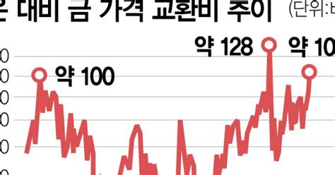 100배로 벌어진 금·은 가격차···트럼프 관세 역풍 팬데믹 넘어서나