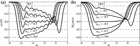 Operational Characteristic Curves Of Direct Proportion Extension Of
