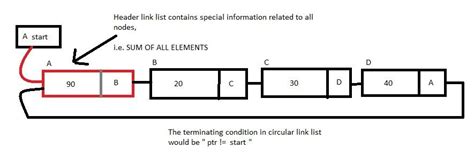 Gokul Sivakumar On Linkedin Circularlinkedlists Datastructures