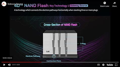 Sk Hynix Begins Mass Production Of 321 Layer 3d Nand Blocks And Files