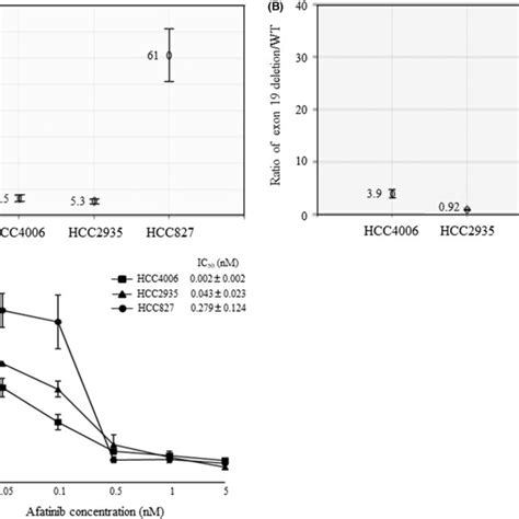 Effect Of Egfr Copy Number And Ratio Of Exon 19 Deletion To Wild Type