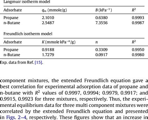 Pure Component Isotherm Results Download Table