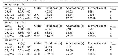 Table 2 From An Efficient Gpu Based H Adaptation Framework Via Linear Trees For The Flux